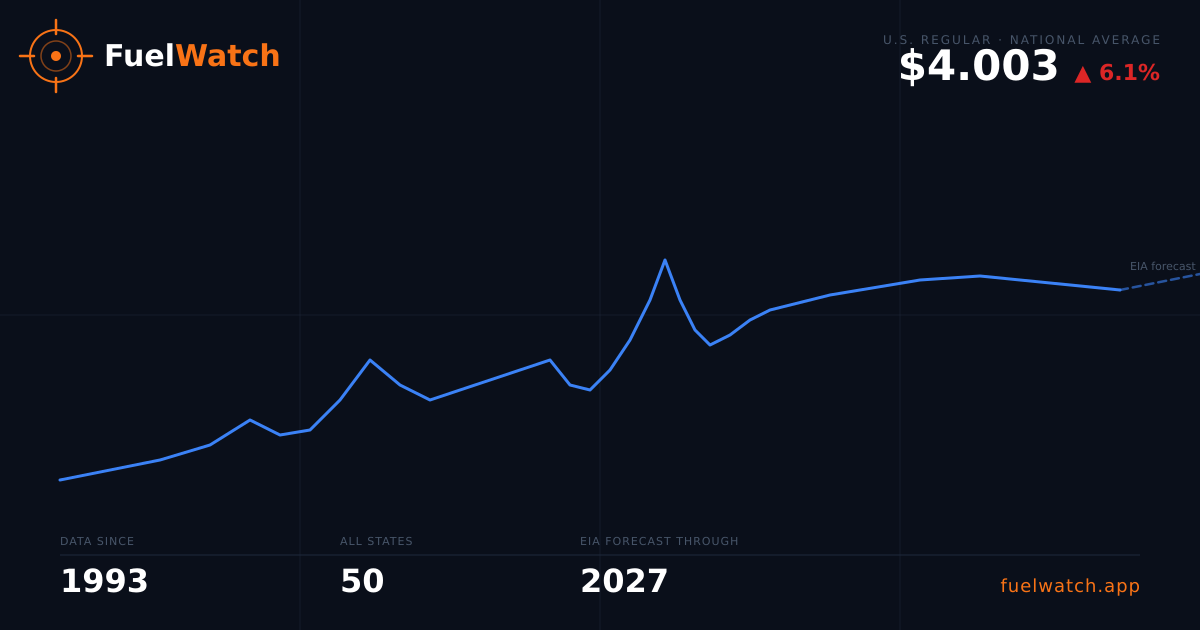 Summer 2026 Gas Price Forecast: What to Expect | FuelWatch